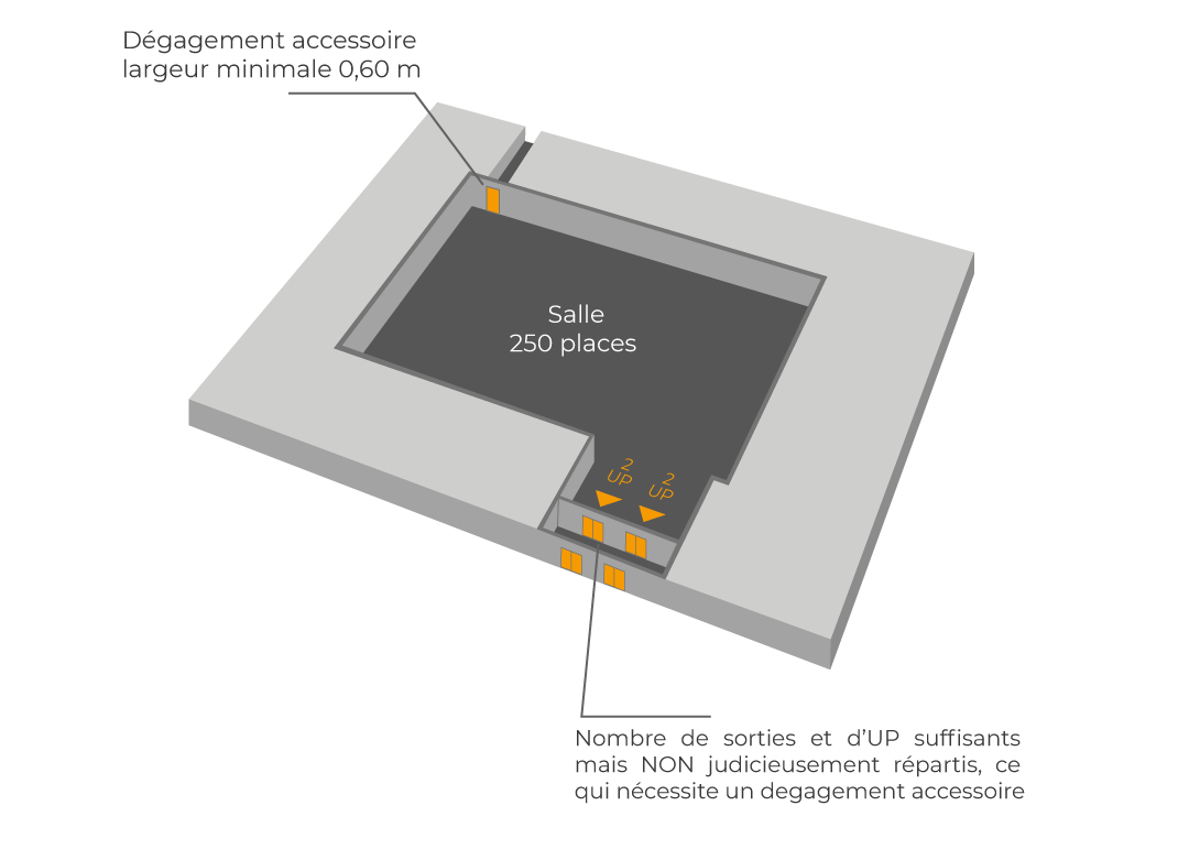 Dégagements et unités de passage en ERP